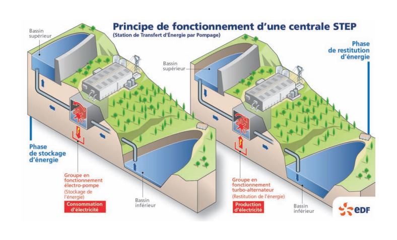 STEP : la révolution du stockage d’énergie est en marche - EnergyStream