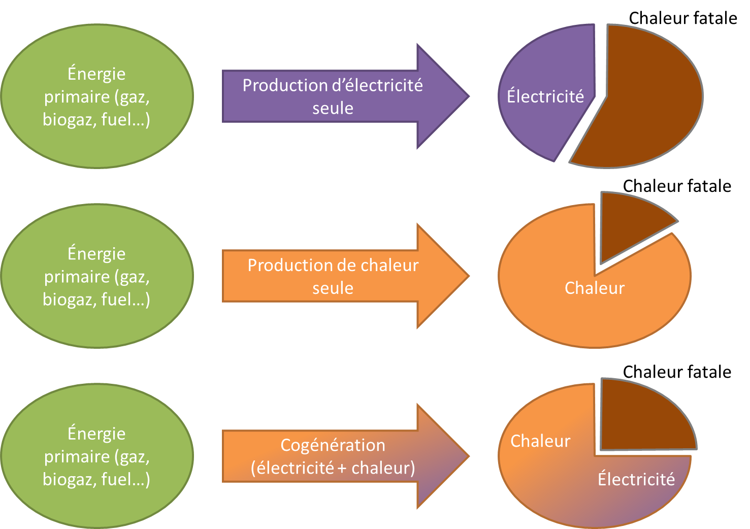 [Fiche-synthèse production décentralisée] – La cogénération - EnergyStream