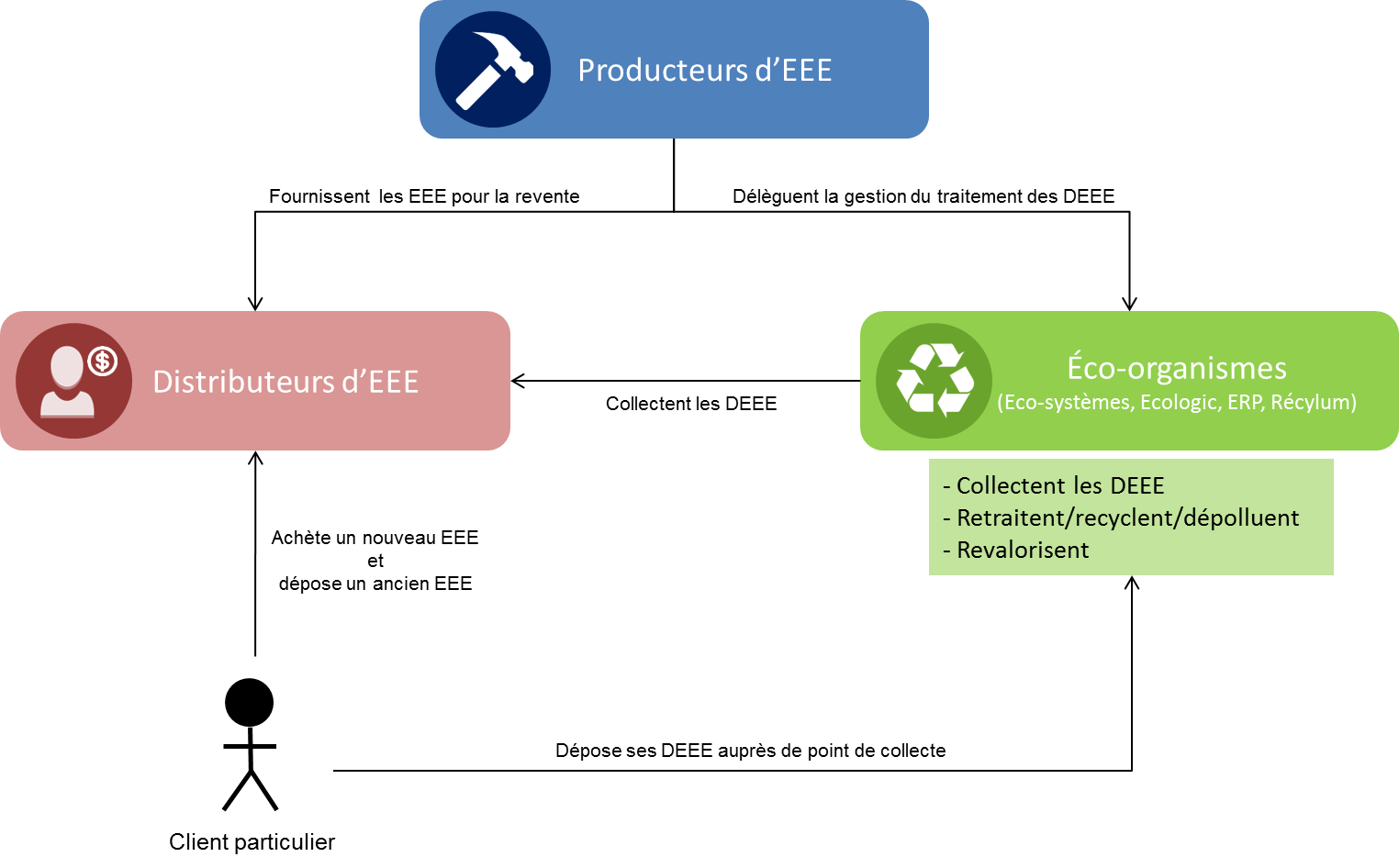 Recyclage des déchets : la seconde vie de nos produits high-tech ...