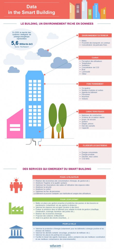 Data In The Smart Building