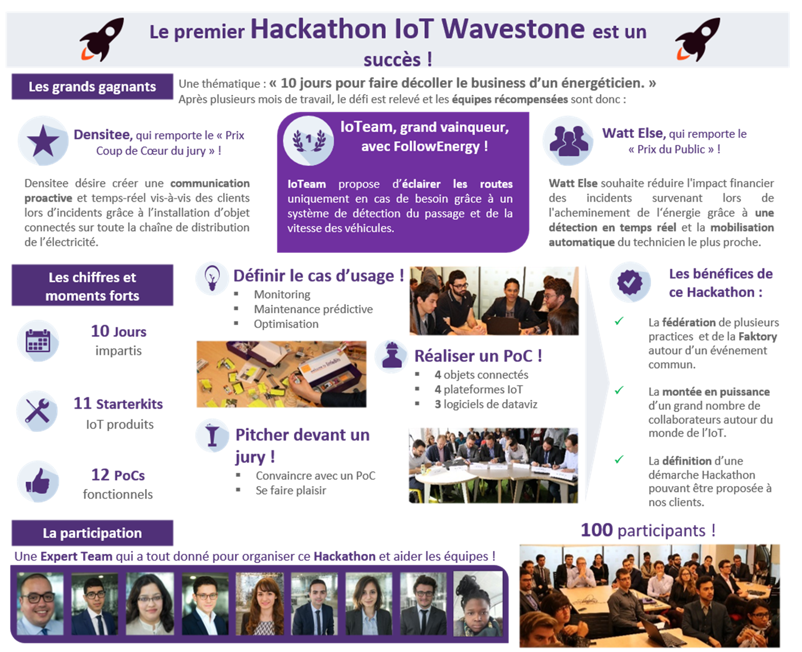 Un premier Hackathon réussi pour Wavestone autour des objets connectés ...