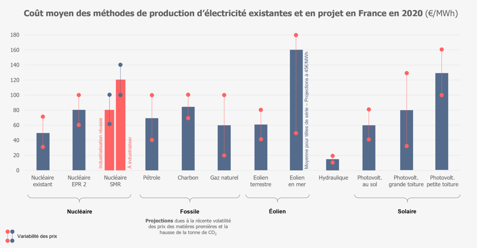 SMR : quelle place pour ces réacteurs dans l’avenir du nucléaire ...
