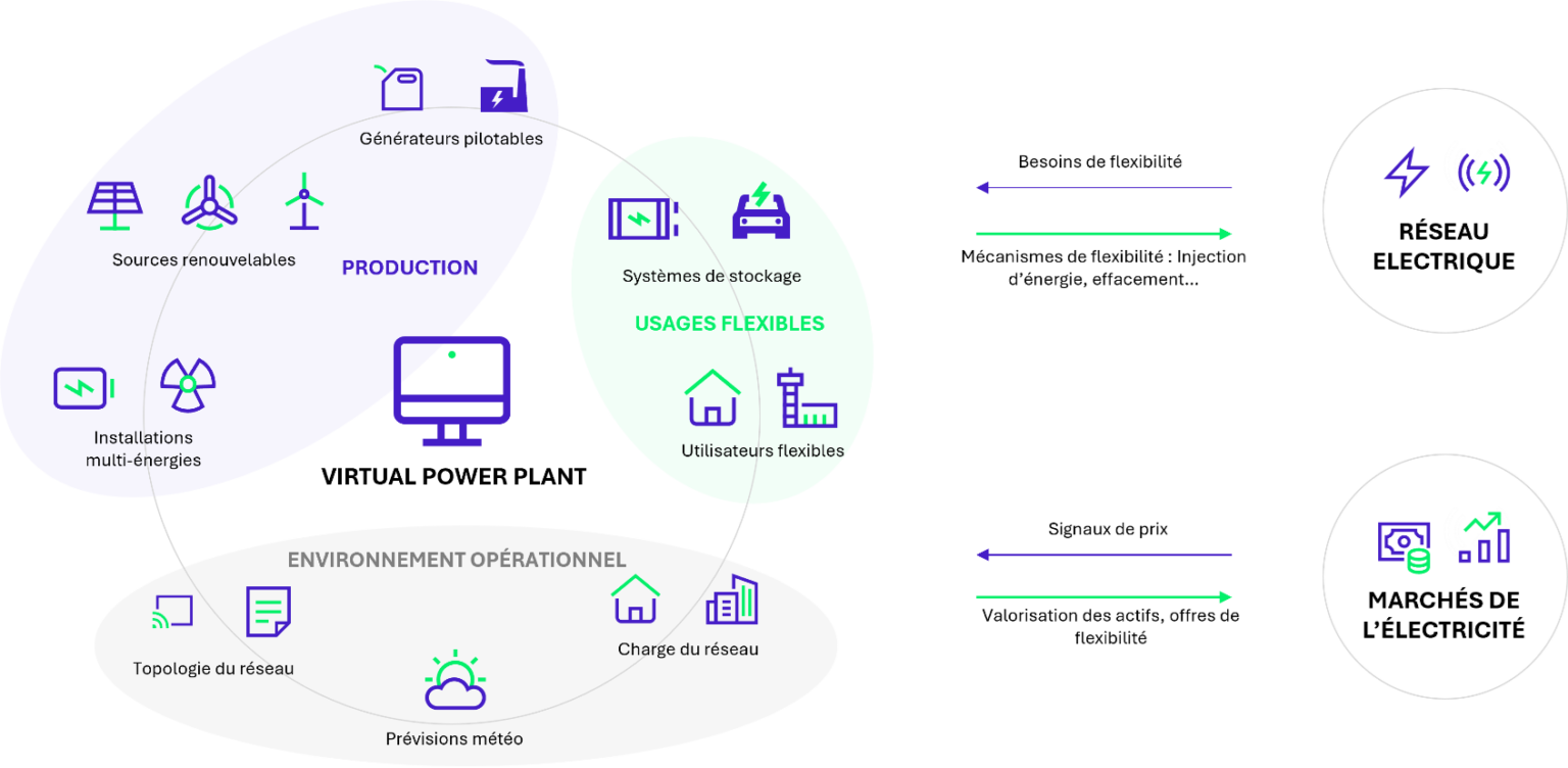 Virtual Power Plants : un levier essentiel pour la flexibilité